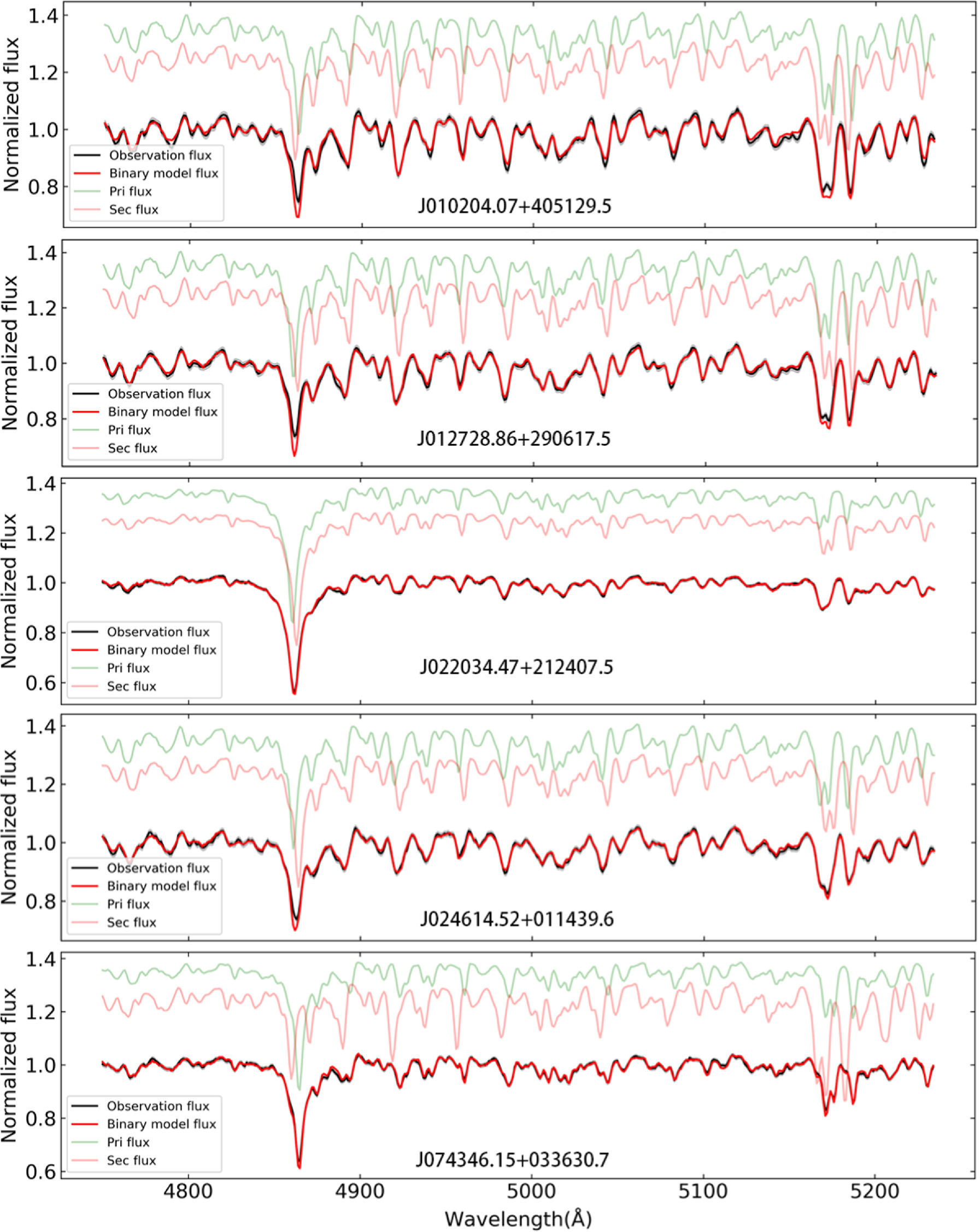 The X-Ray Emission Reveals the Coronal Activities of Semi-detached ...