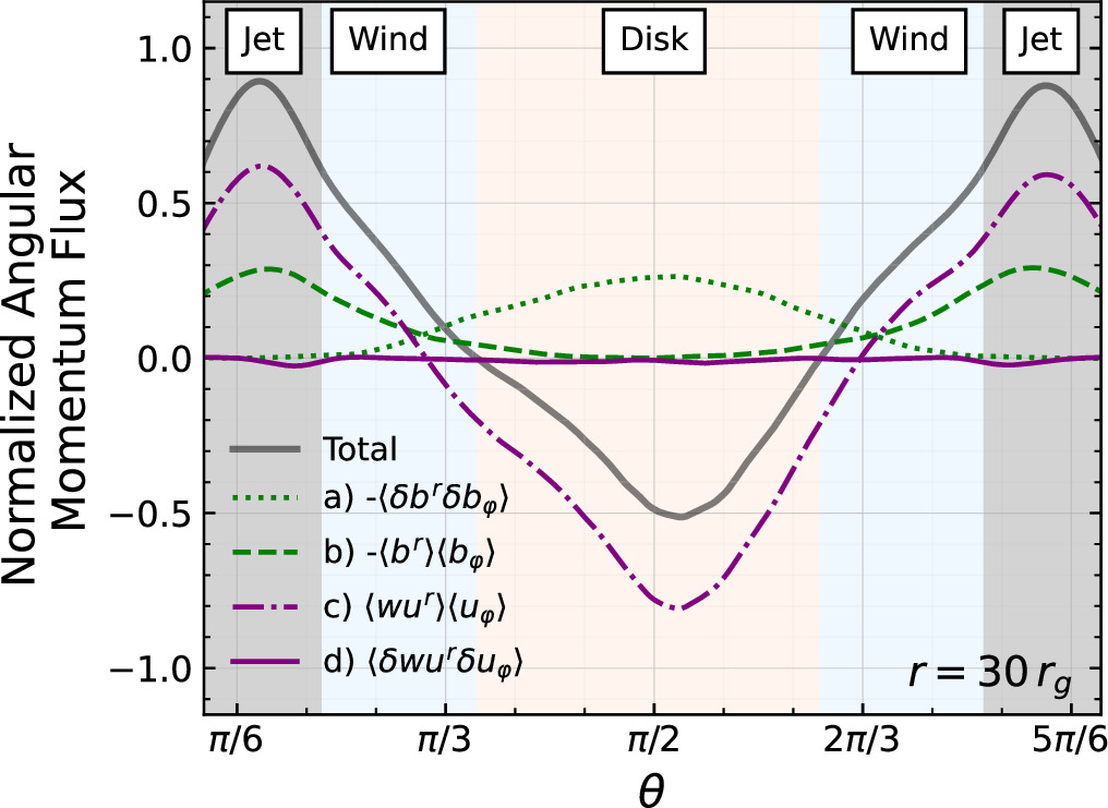 Winds and Disk Turbulence Exert Equal Torques on Thick Magnetically ...
