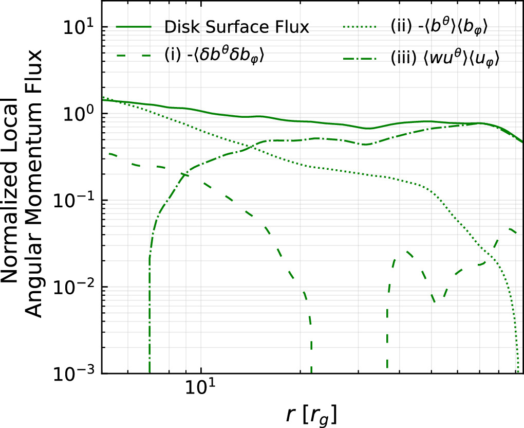 Winds and Disk Turbulence Exert Equal Torques on Thick Magnetically ...