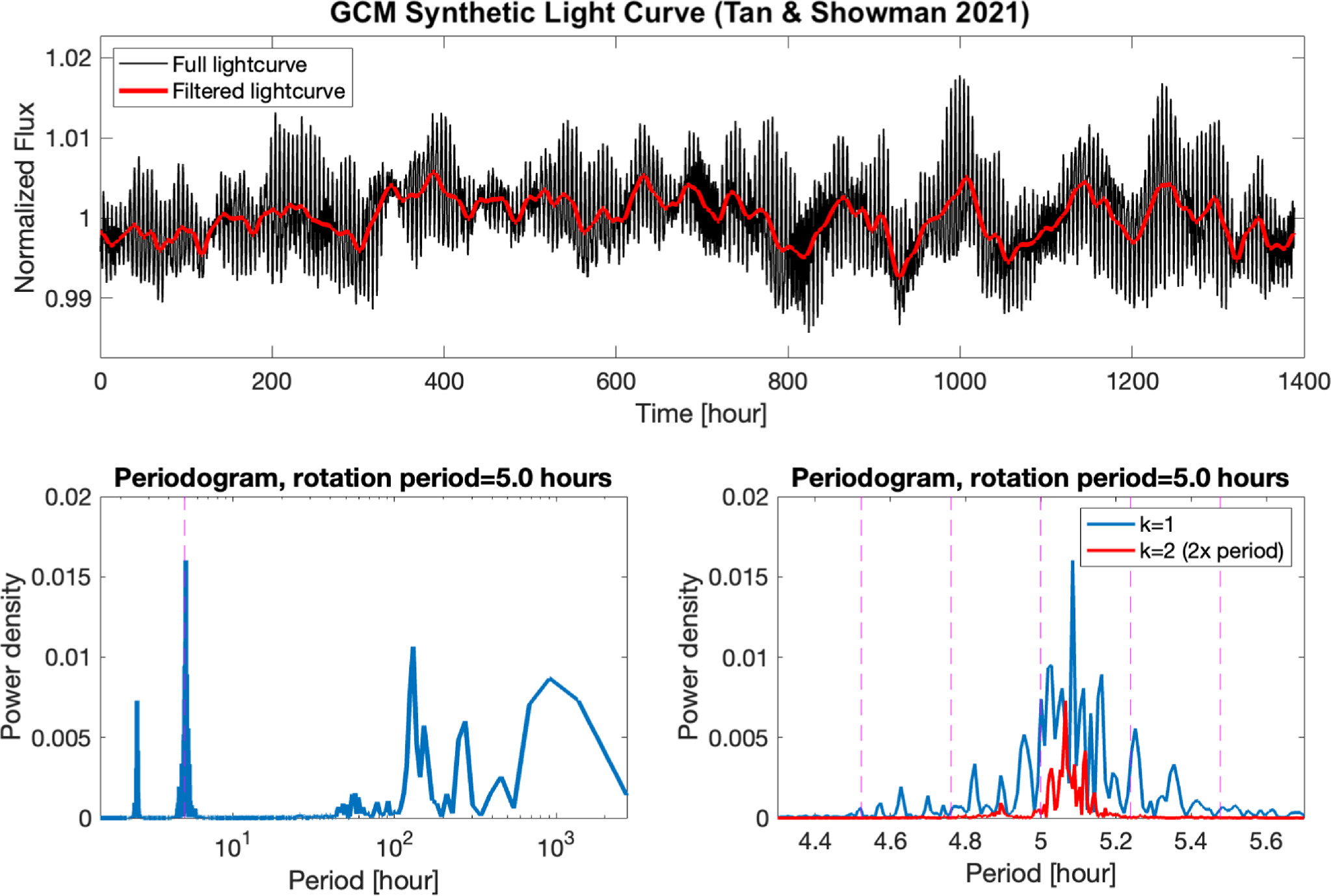 Latitude-dependent Atmospheric Waves and Long-period Modulations in ...