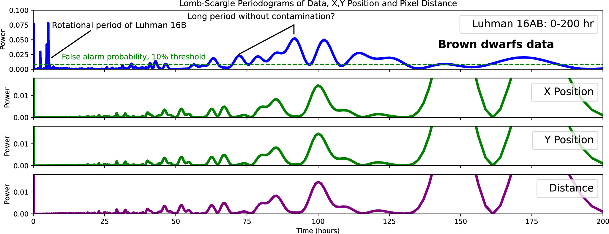 Latitude-dependent Atmospheric Waves and Long-period Modulations in ...