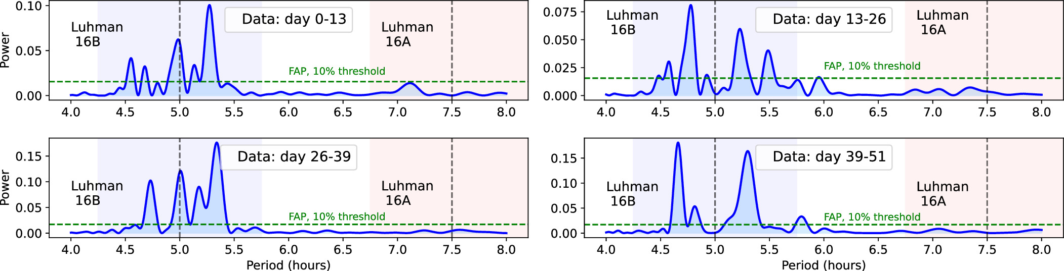 Latitude-dependent Atmospheric Waves and Long-period Modulations in ...