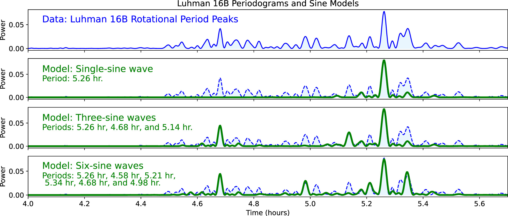 Latitude-dependent Atmospheric Waves and Long-period Modulations in ...