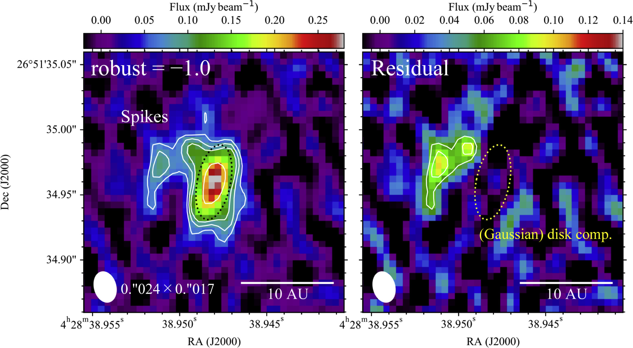 Discovery of Asymmetric Spike-like Structures of the 10 au Disk around ...