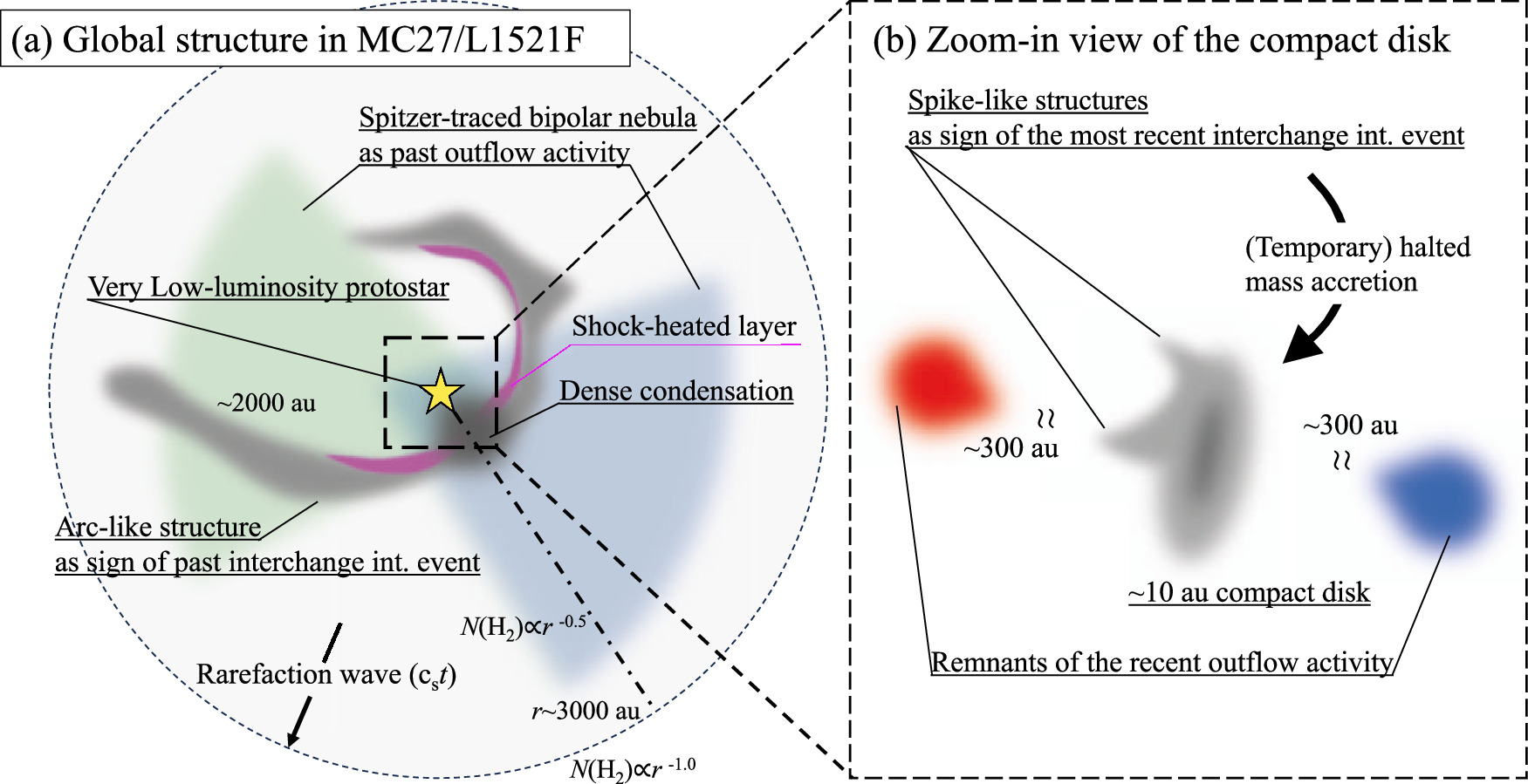 Discovery of Asymmetric Spike-like Structures of the 10 au Disk around ...