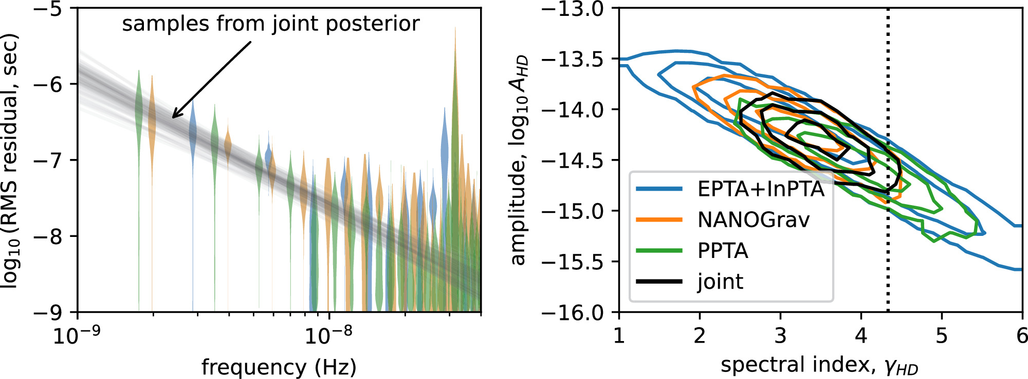 Comparing Recent Pulsar Timing Array Results on the Nanohertz ...