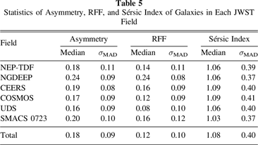 Morphology of Galaxies in JWST Fields: Initial Distribution and ...