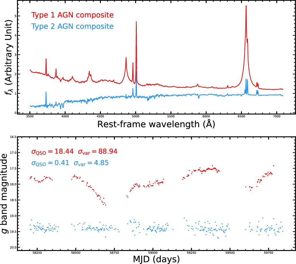 Identifying Changing-look AGNs Using Variability Characteristics - IOPscience