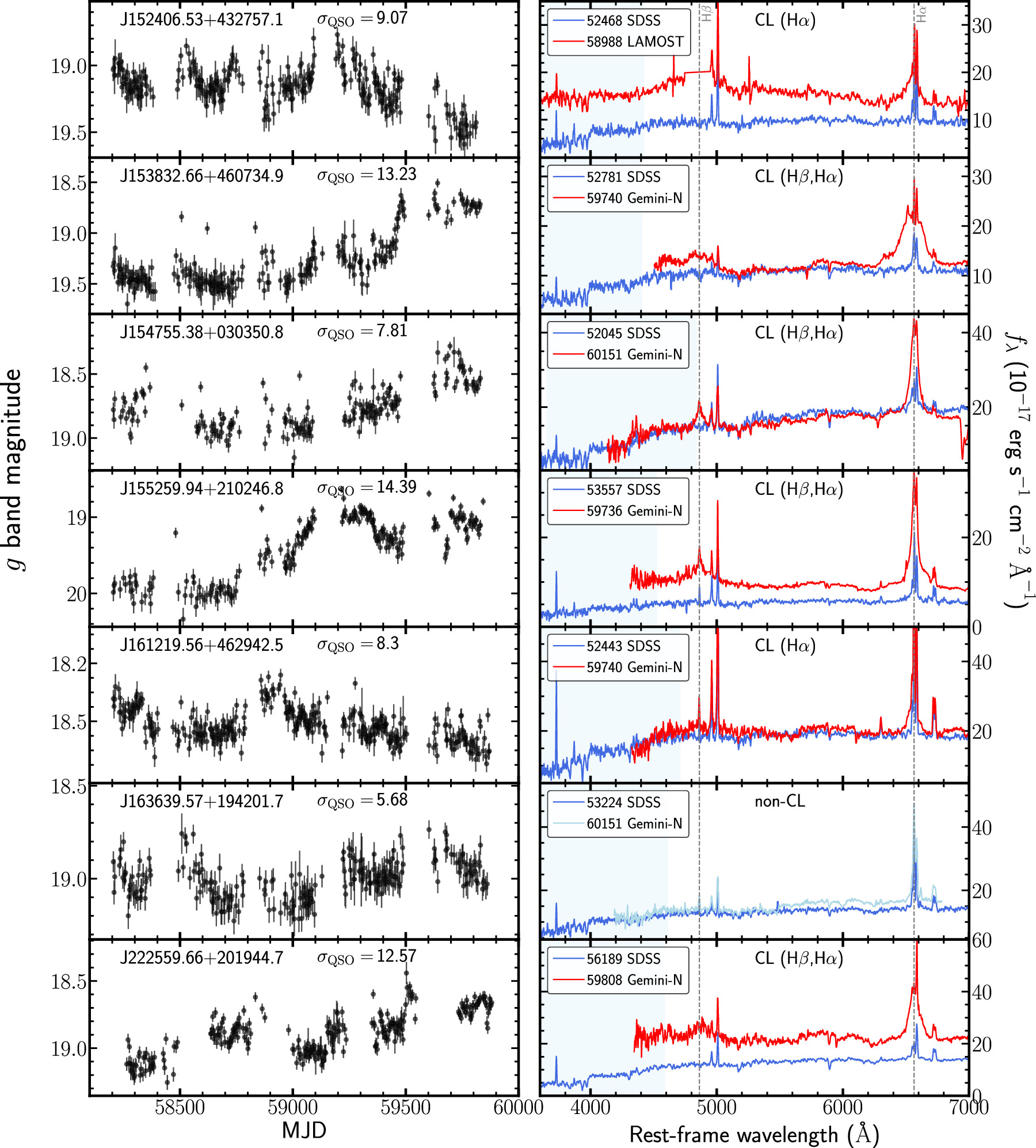 Identifying Changing-look AGNs Using Variability Characteristics ...