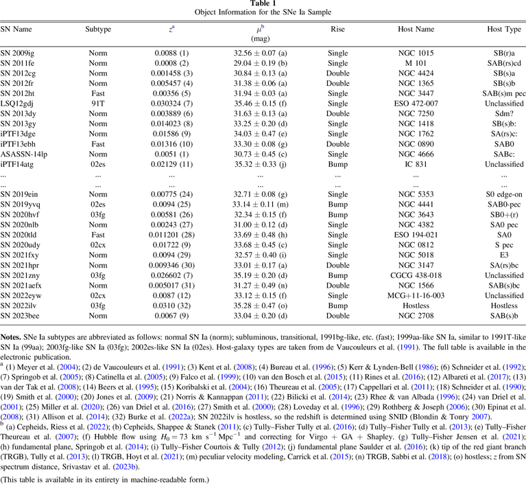 From out of the Blue: Swift Links 2002es-like, 2003fg-like, and Early ...