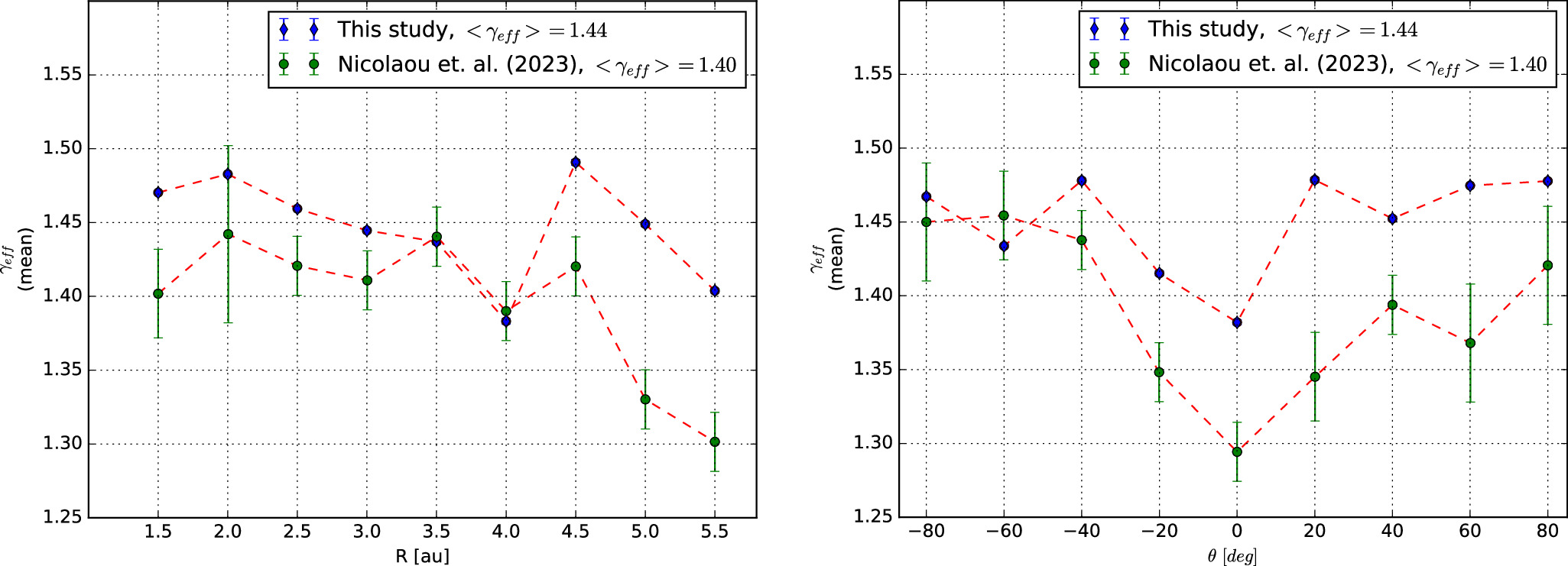 Modeling of the Polytropic Index and Temperature Anisotropy in the ...