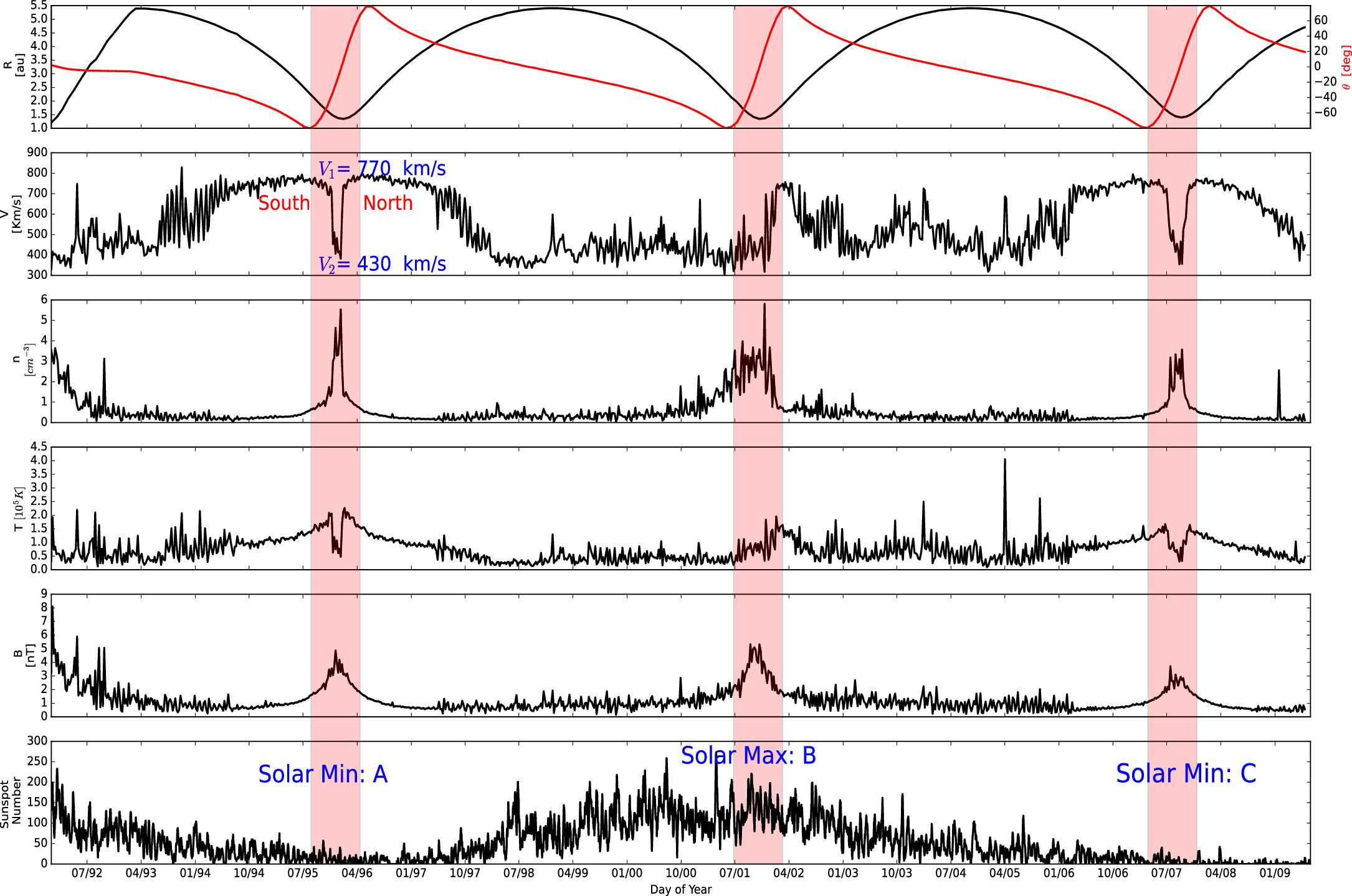 Modeling of the Polytropic Index and Temperature Anisotropy in the ...