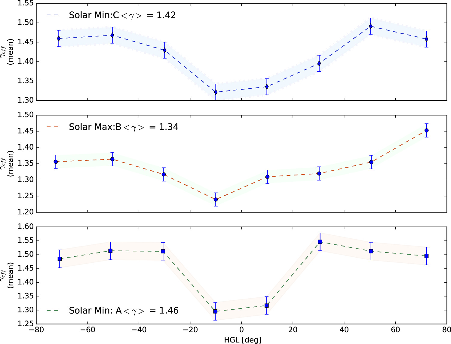Modeling of the Polytropic Index and Temperature Anisotropy in the ...