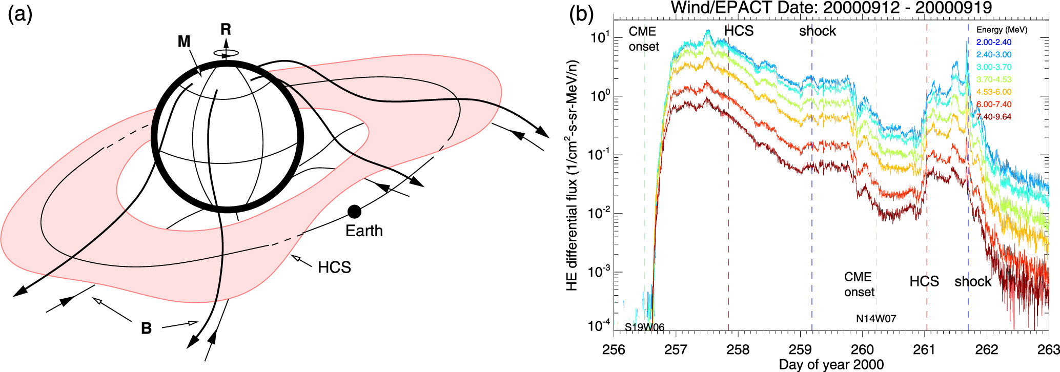 Solar Energetic Particle and the Heliospheric Current Sheet - IOPscience