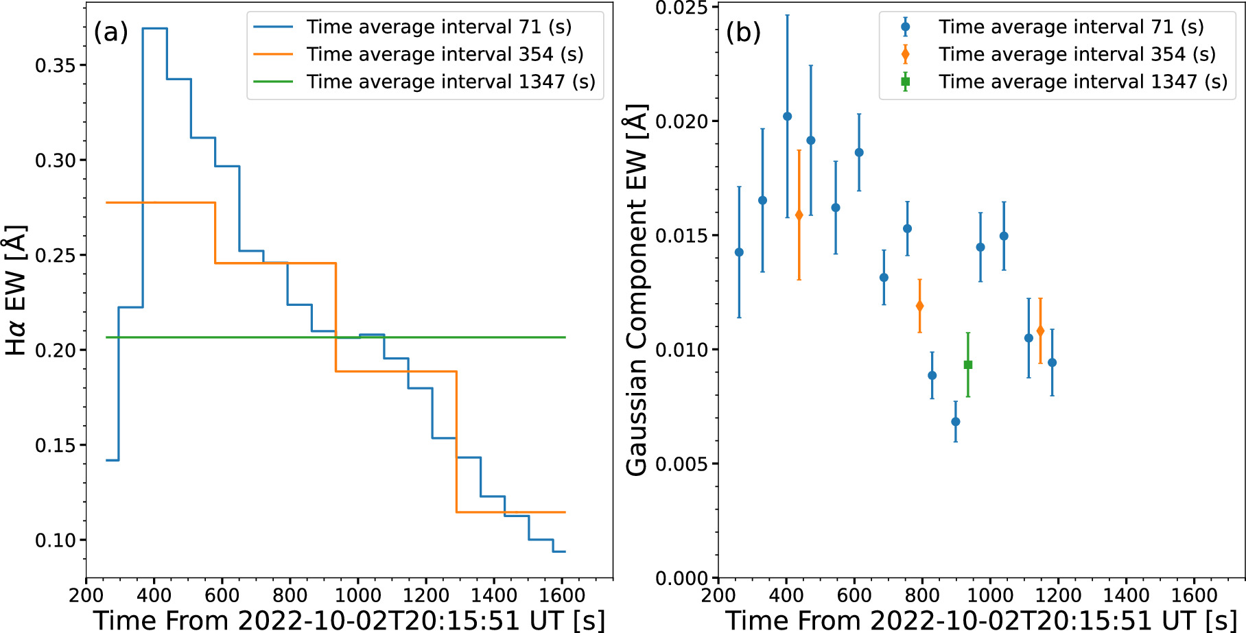 Sun-as-a-star Study of an X-class Solar Flare with Spectroscopic ...