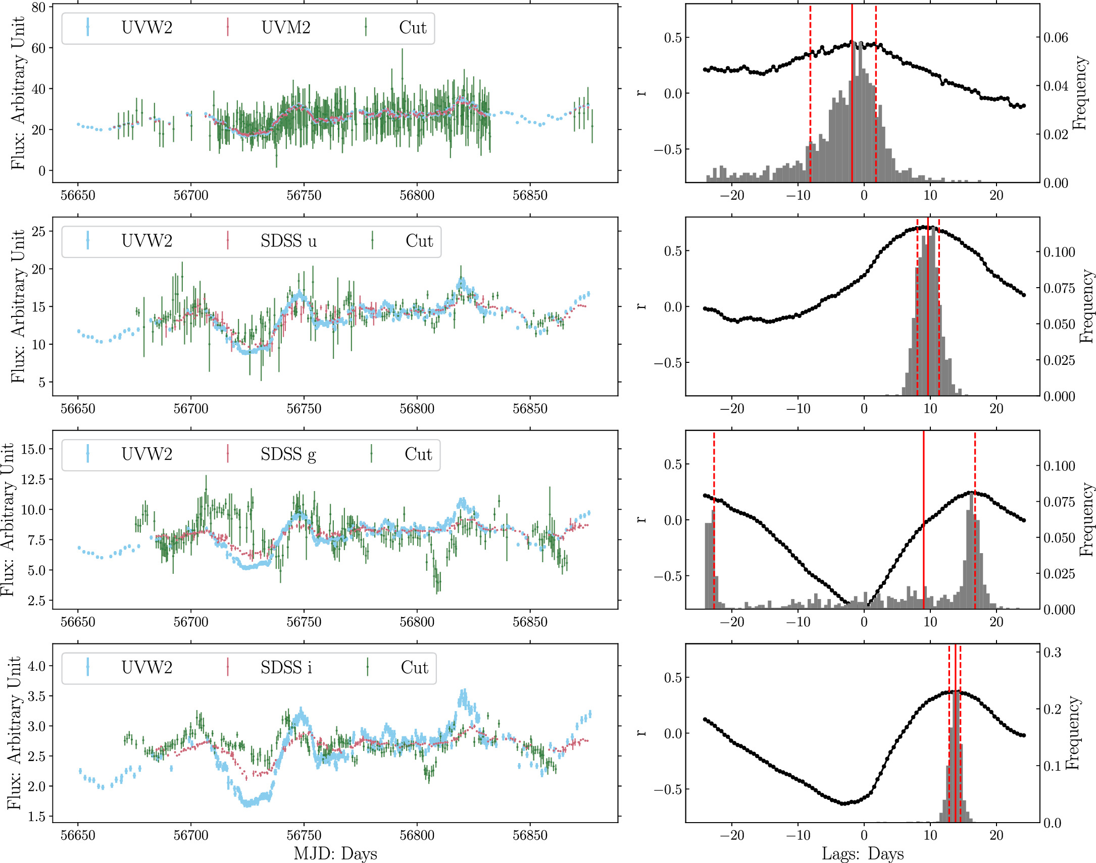 Evidence for an Outer Component in the Continuum Reverberation Mapping ...