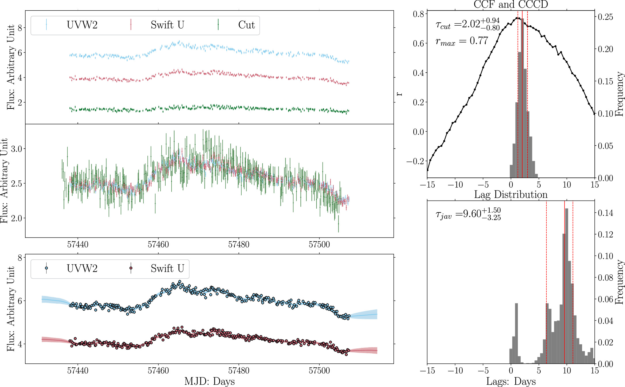 Evidence for an Outer Component in the Continuum Reverberation Mapping ...