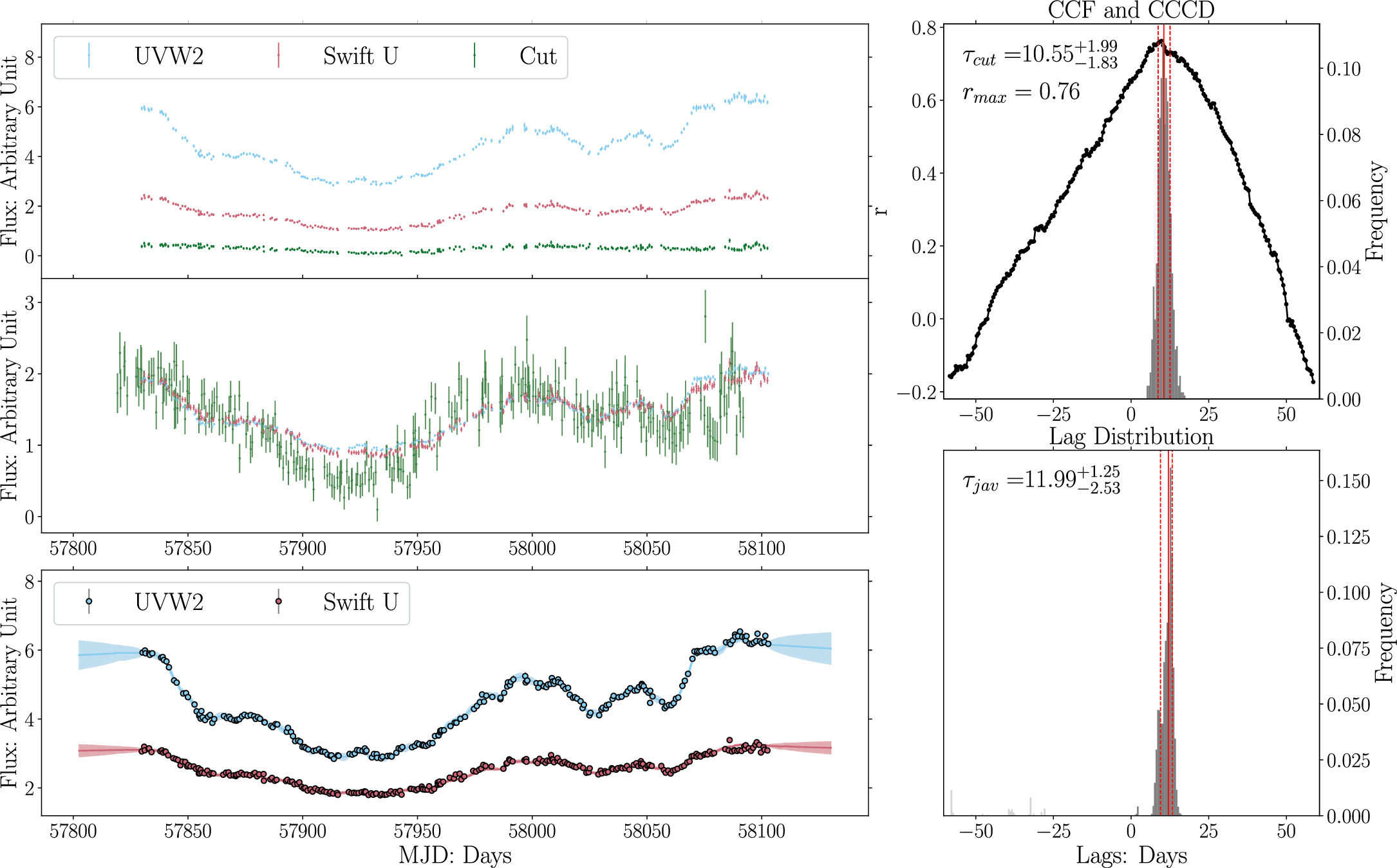 Evidence for an Outer Component in the Continuum Reverberation Mapping ...