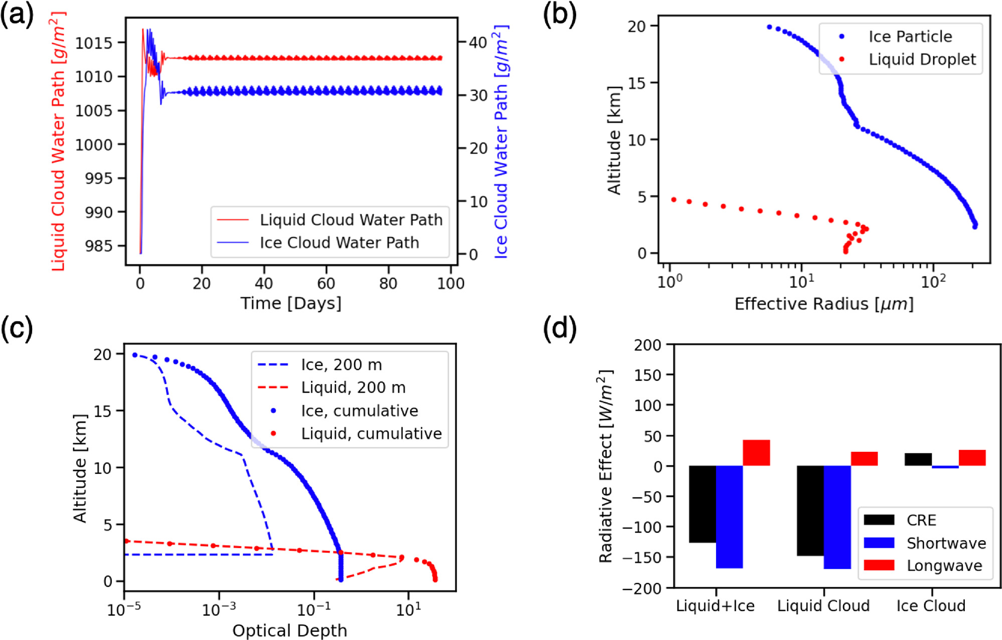 Impact of Planetary Parameters on Water Clouds Microphysics - IOPscience