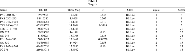 A Comparative Study of TESS Light-curve Extraction Methods Applied to ...
