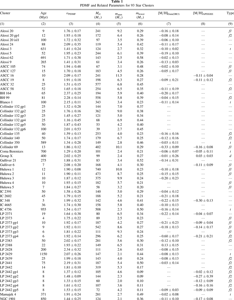 The Present-day Mass Function of Star Clusters in the Solar ...