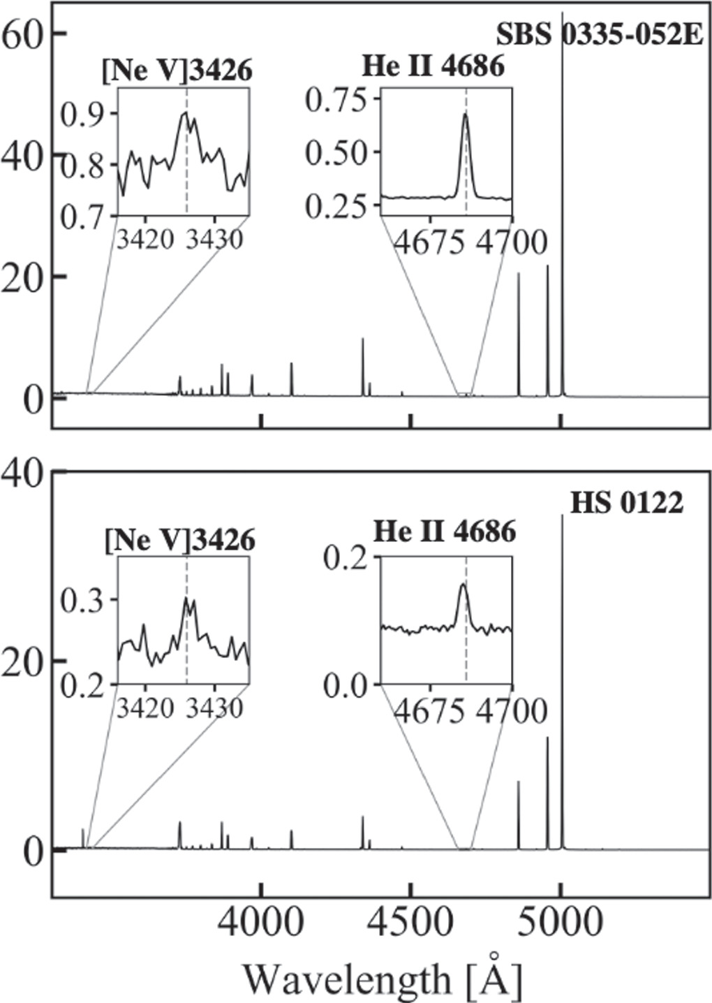 EMPRESS. XIV. Strong High-ionization Lines of Young Galaxies at z = 0–8 ...