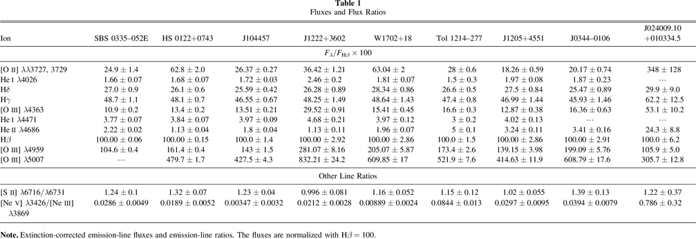 EMPRESS. XIV. Strong High-ionization Lines of Young Galaxies at z = 0–8 ...