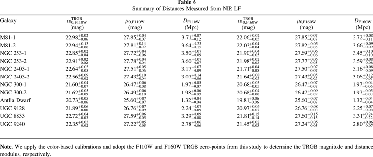 An Empirical Calibration of the Tip of the Red Giant Branch Distance ...