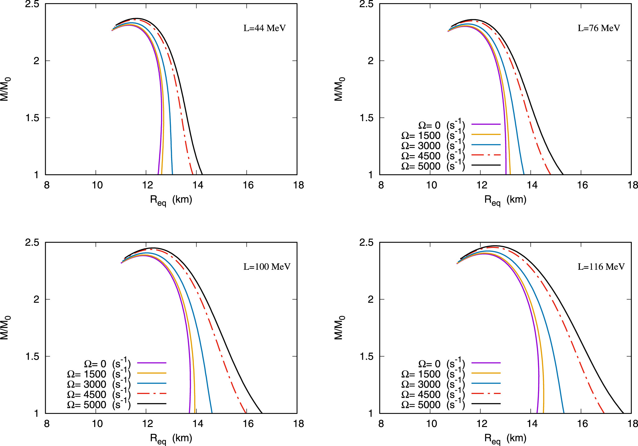 Decoding Rotating Neutron Stars: Role of the Symmetry Energy Slope ...