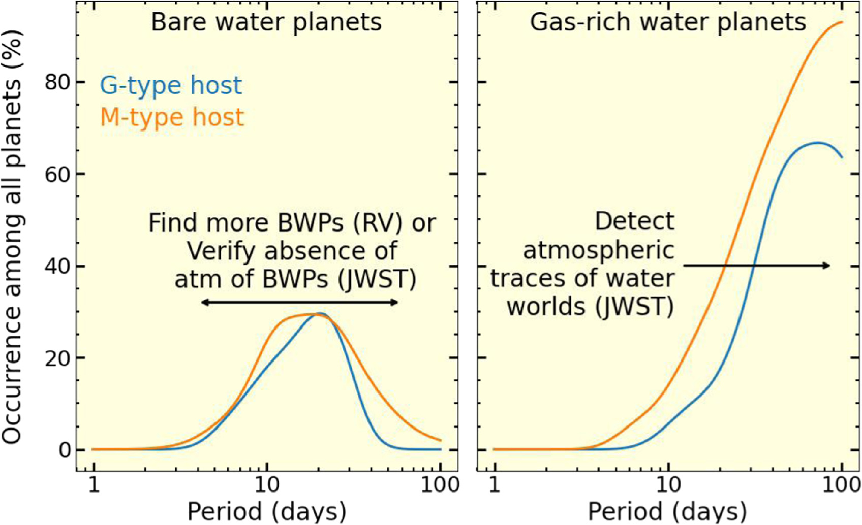 Where Are the Water Worlds? Identifying Exo-water-worlds Using Models ...