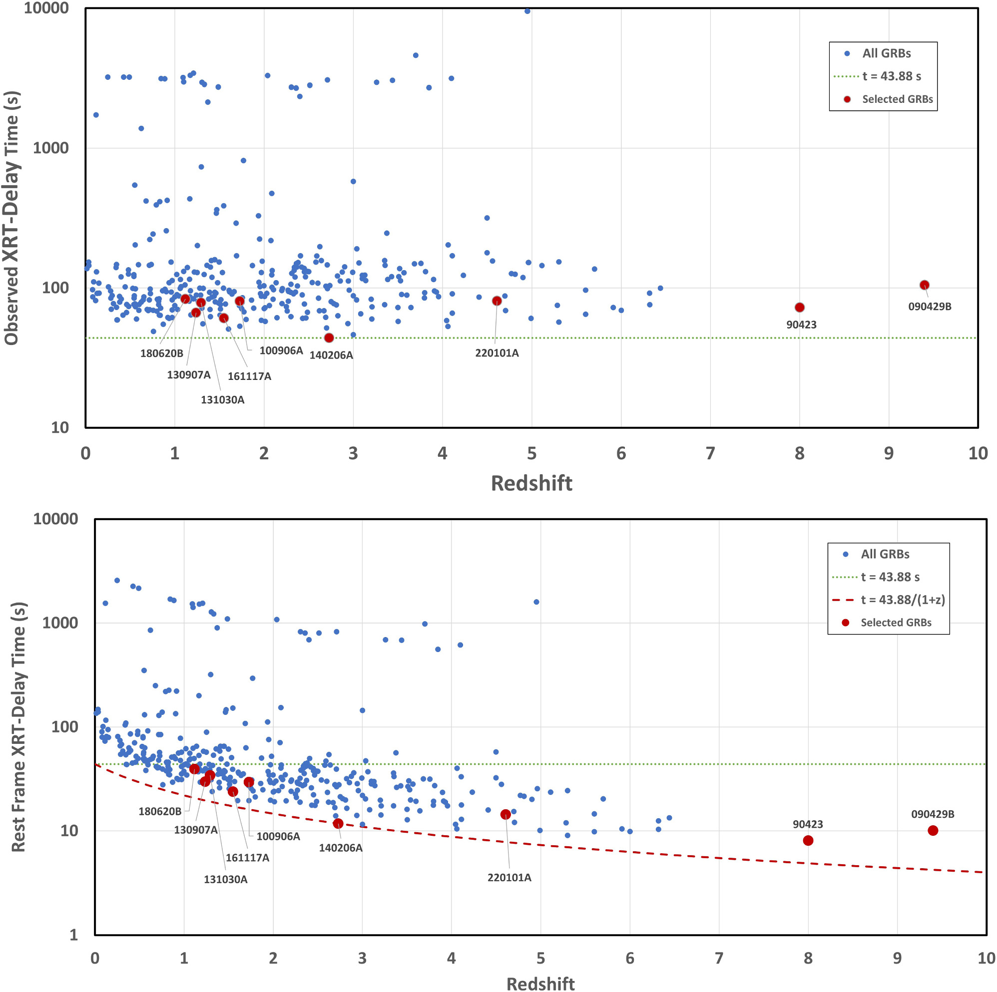 Probing Electromagnetic Gravitational-wave Emission Coincidence in a ...