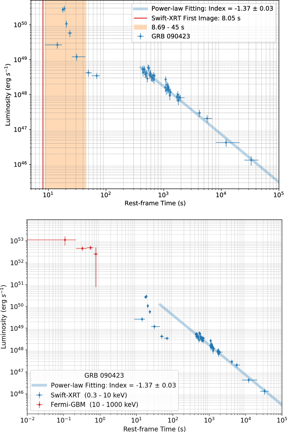 Probing Electromagnetic Gravitational-wave Emission Coincidence in a Type I Binary-driven ...