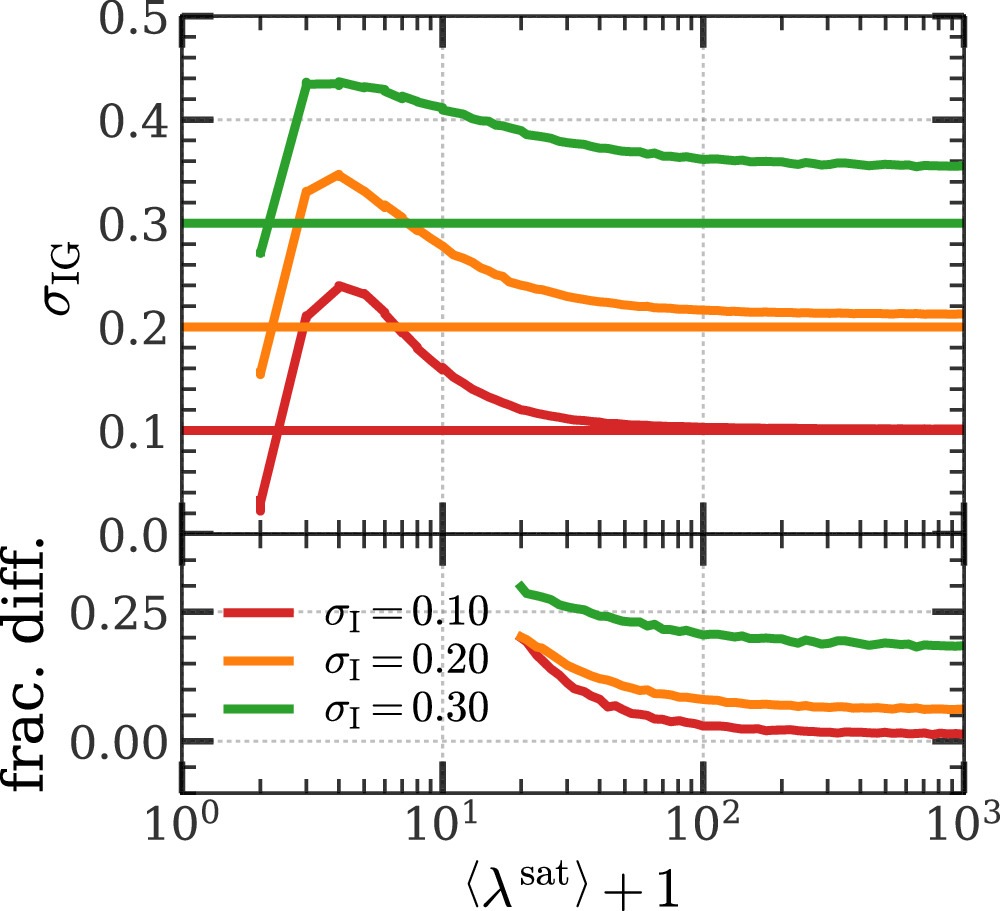 Intrinsic Mass–Richness Relation of Clusters from THE THREE HUNDRED ...
