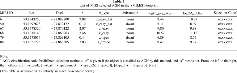 Active Galactic Nuclei Selection and Demographics: A New Age with JWST ...