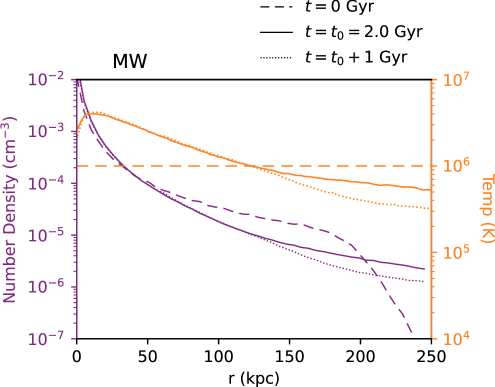Properties of the Magellanic Corona - IOPscience