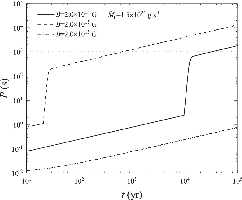 Evolutionary Origin of Ultralong-period Radio Transients - IOPscience
