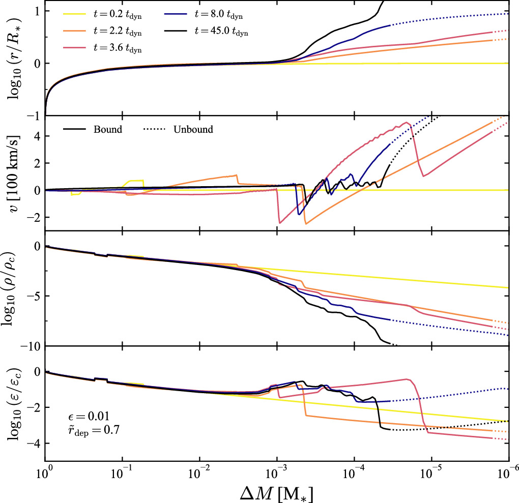 Mass Ejection Driven by Sudden Energy Deposition in Stellar Envelopes ...