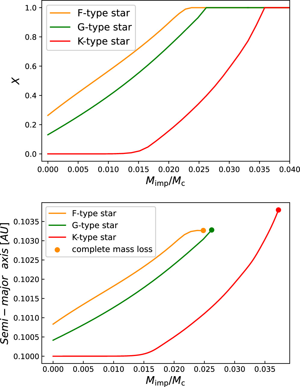 The Impact-driven Atmospheric Loss of Super-Earths around Different ...