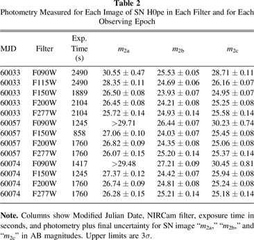 JWST Photometric Time-delay and Magnification Measurements for the Triply Imaged Type Ia "SN ...