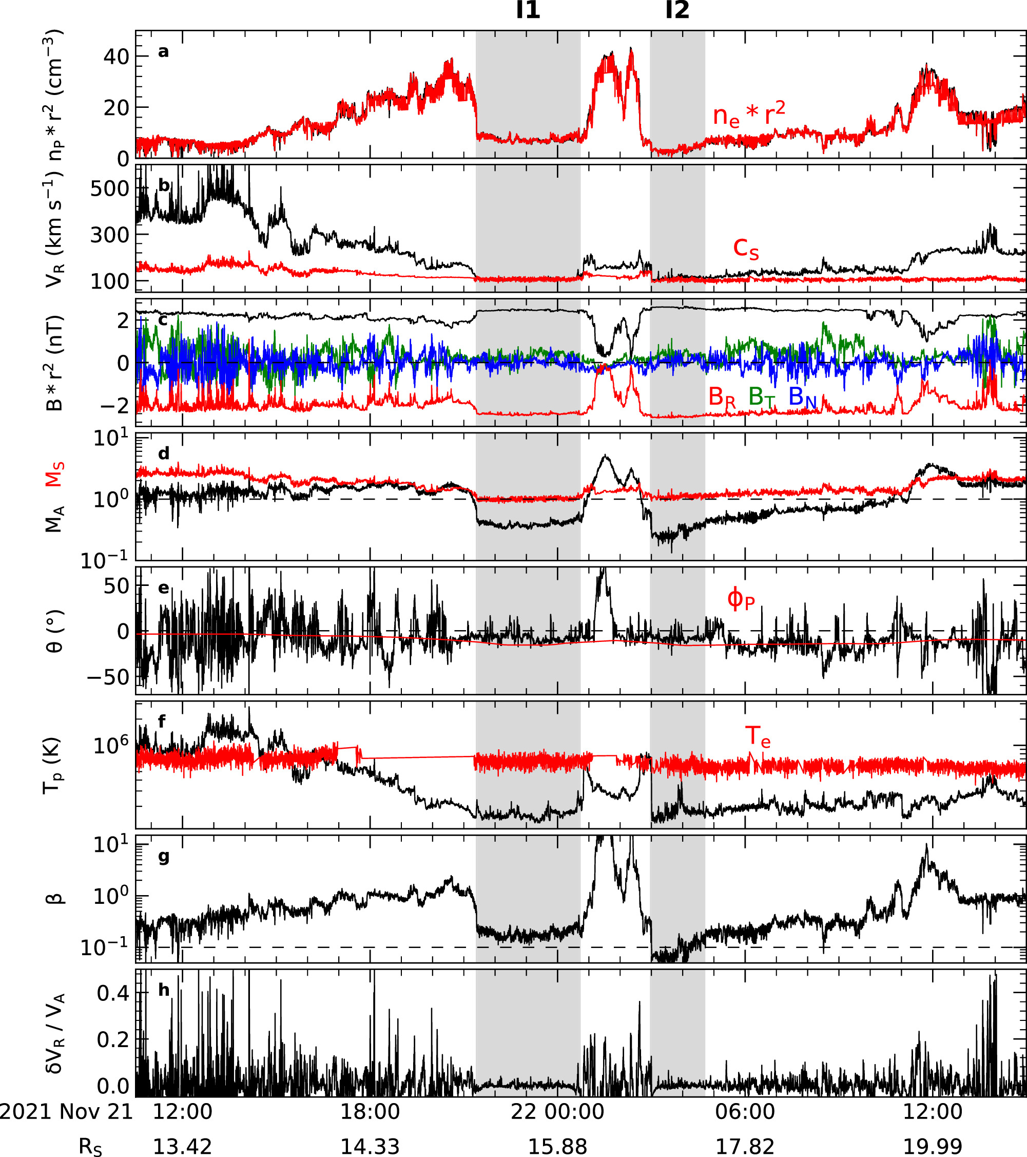 Origin and Properties of the Near-subsonic Solar Wind Observed by ...