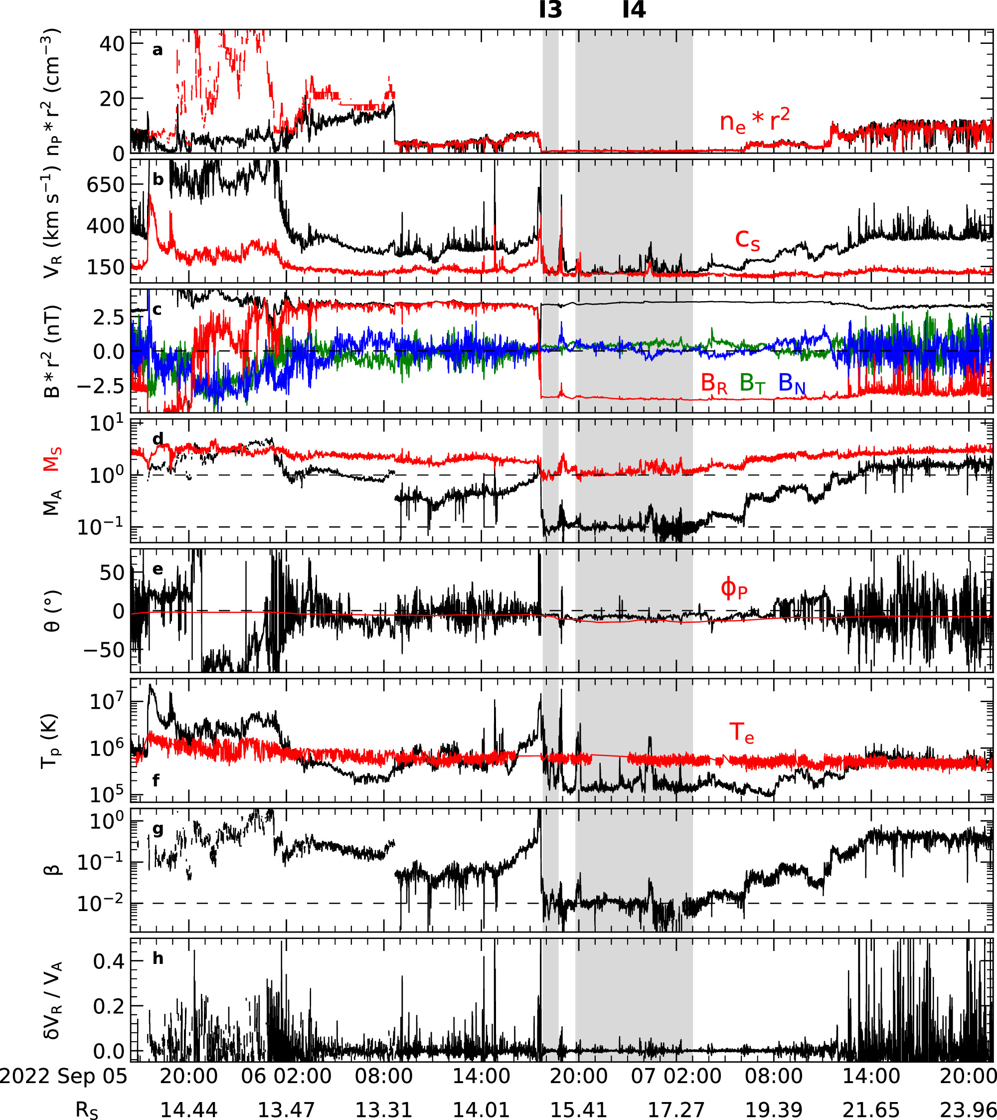 Origin and Properties of the Near-subsonic Solar Wind Observed by ...