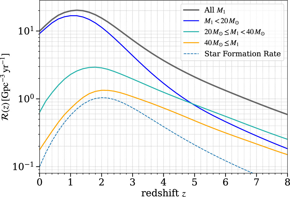 The Redshift Evolution of the Binary Black Hole Mass Distribution from ...