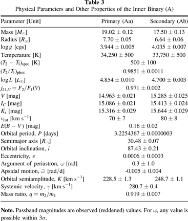Toward Early-type Eclipsing Binaries as Extragalactic Milestones. III. Physical Properties of ...
