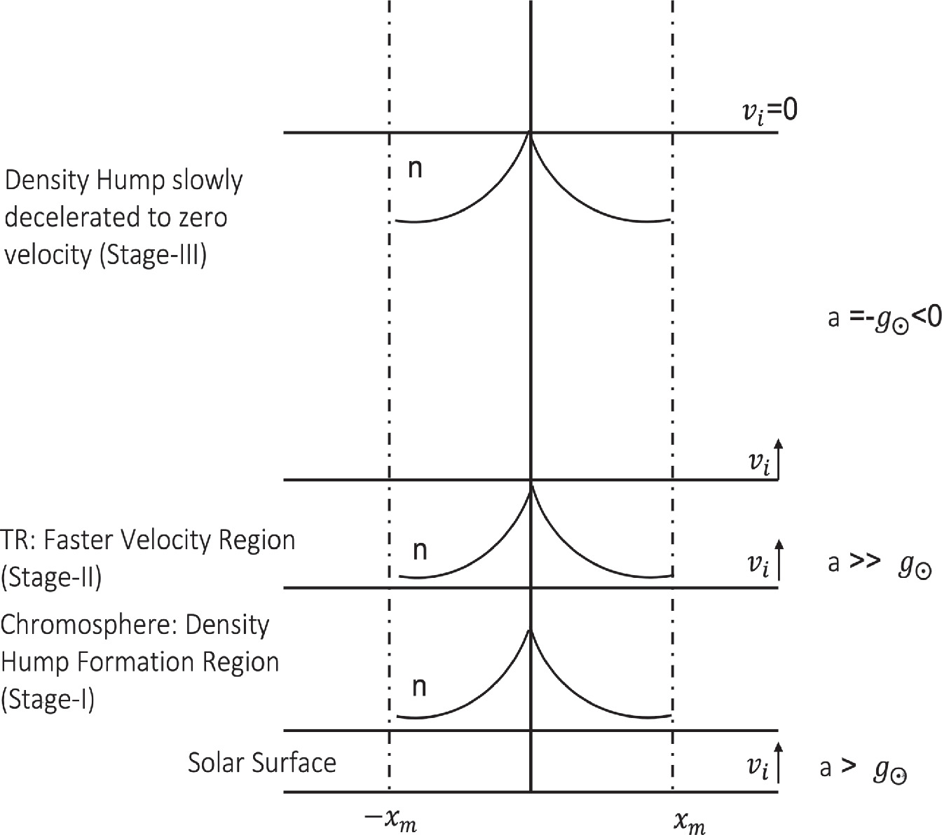 Generation and Life Cycle of Solar Spicules - IOPscience