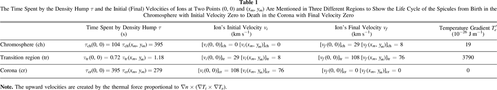 Generation and Life Cycle of Solar Spicules - IOPscience
