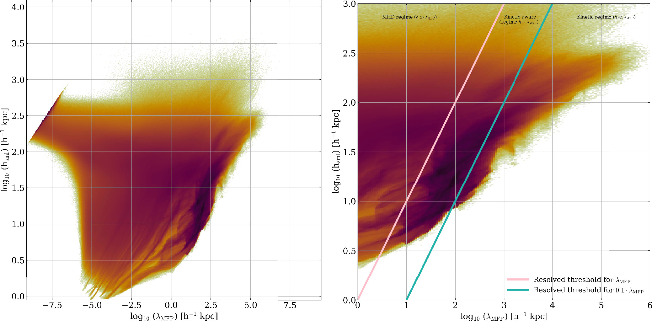 Toward Cosmological Simulations of the Magnetized Intracluster Medium with Resolved Coulomb ...