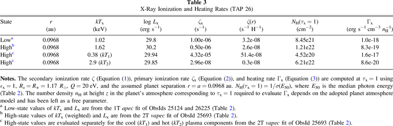 X-Ray Irradiation of the Giant Planet Orbiting the T Tauri Star TAP 26 ...