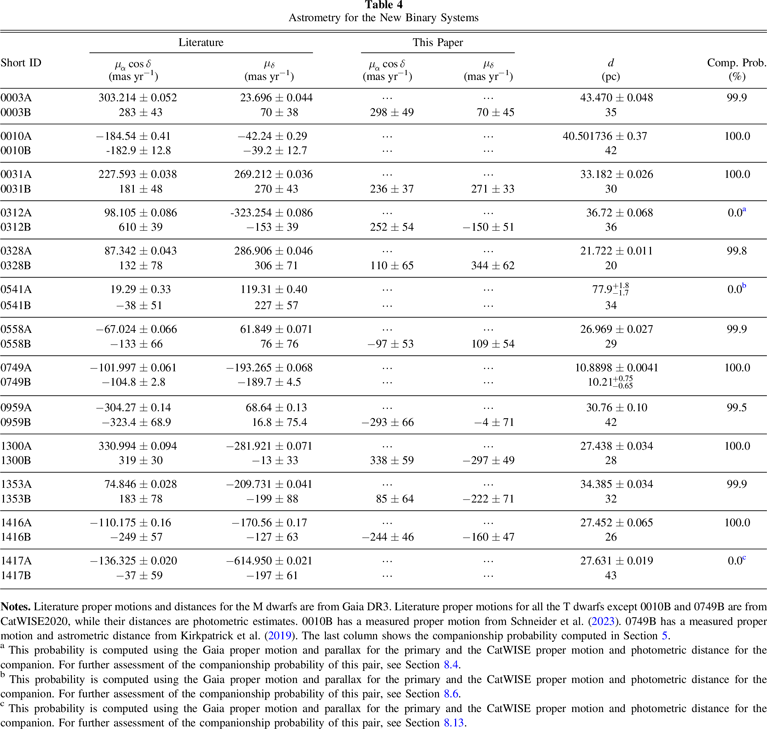 Thirteen New M Dwarf + T Dwarf Pairs Identified with WISE/NEOWISE ...