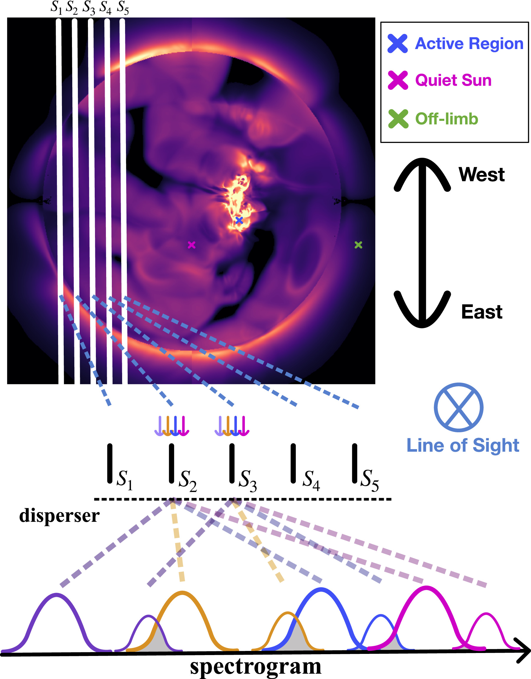 Global Coronal Plasma Diagnostics Based on Multislit Extreme-ultraviolet Spectroscopy - IOPscience