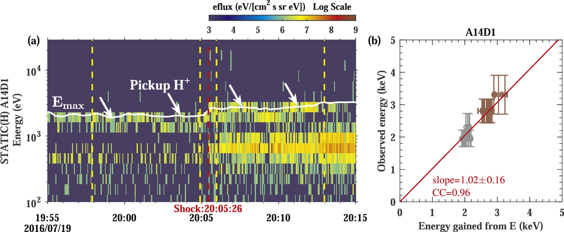 Enhanced Acceleration and Escape of Hydrogen Pickup Ions Upstream from ...